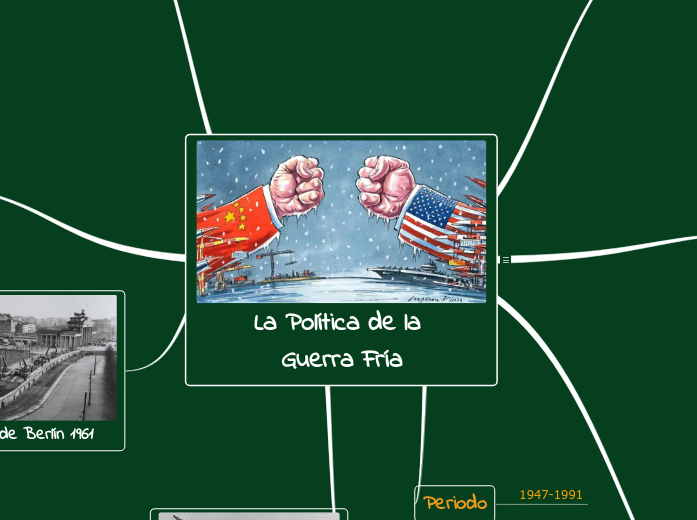 La Política de la Guerra Fría - Mind Map